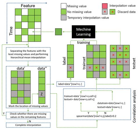 Machine Learning Based Imputation Method For Filling Missing Values In