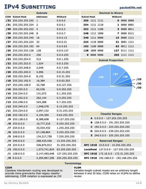 IPv4 Subnetting Cheat Sheet Computer Security Hacking Computer