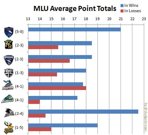 Mlu Chart By Age