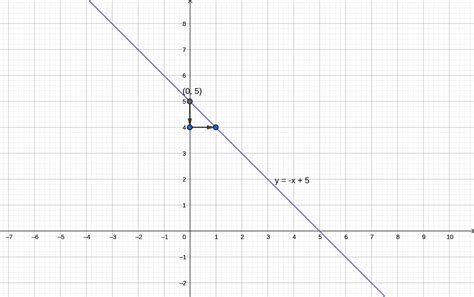 Graph The Equation 15 3 X Y Quizlet