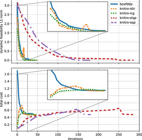 dynamic feasibility and cost evolution for the double pendulum problem