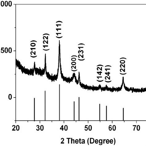 X Ray Diffraction Xrd Pattern Of Obtained Ag Nanoparticles