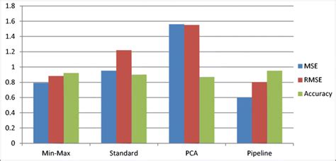 Comparison Between Scaling And Optimization Techniques Download Scientific Diagram