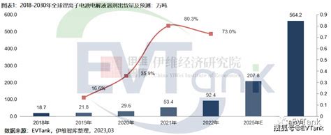 Evtank：2022全球锂电池电解液溶剂出货量达92 4万吨，行业仍处于相对垄断竞争 分析 企业 中国