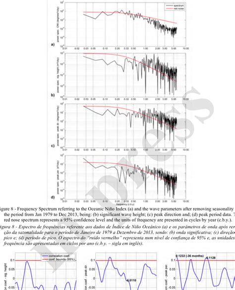 Cross Correlation Between The Oceanic Niño Index And Time Series For