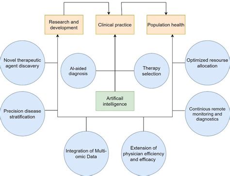 The Role Of Artificial Intelligence In Cardiovascular Medicine Download Scientific Diagram