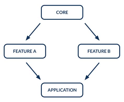Gradle Multi Project Build — Substituting Jar Dependencies With Local