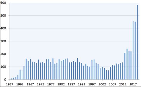Number Of Objects Launched Per Year Download Scientific Diagram
