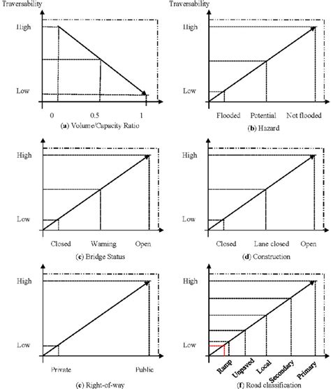 Levels Of Attributes And Traversability A Volumecapacity Ratio B Download Scientific