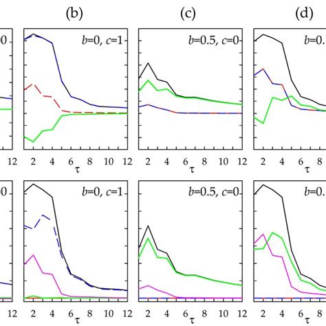 Multiscale Representation Of The Measures Of Interaction Information