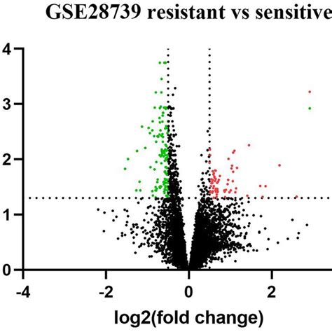 Volcano Plot Of Differentially Expressed Genes Degs Red Upregulated