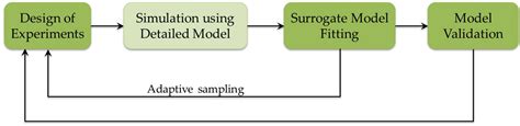 Modelling For Digital Twins—potential Role Of Surrogate Models