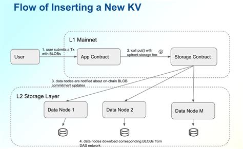 EthStorage Scaling Ethereum Storage Via L And DA Ethereum Research