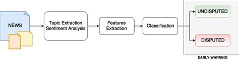 Overview Of The Proposed Framework Download Scientific Diagram