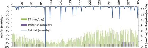 Irrigation Scheduling And Climatic Conditions Download Scientific