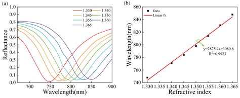 design and simulation of au sio2 nanospheres based on spr refractive index sensor