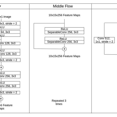 The Figure Illustrates The Entry Flow Middle Flow And Exit Flow Of The