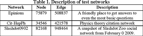 Table 1 From A Two Phase Sampling Based Algorithm For Social Networks