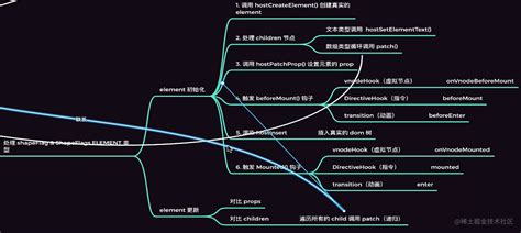 第二章 Runtime Core初始化核心流程和runtime Core更新核心流程芯片runtime开发流程 Csdn博客