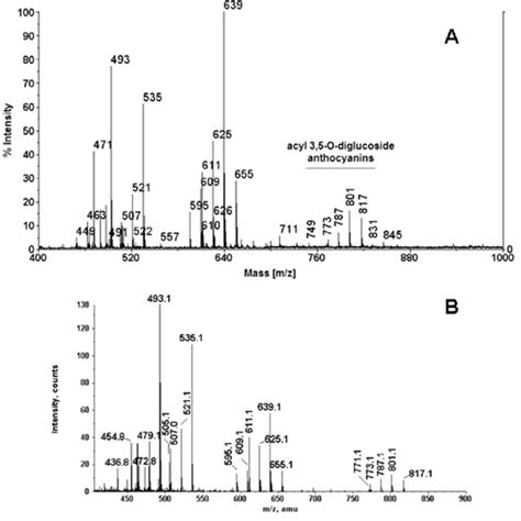 Maldi Tof Ms A And Direct Flow Injection Nano Esi Ms B Analysis Of Download Scientific