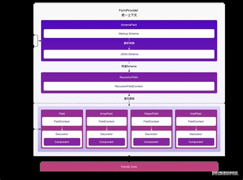 Formily 学习之路三这个是formilyvue 的一个渲染结构图 从这里我们可以很清晰的看到最上层的组件for 掘金
