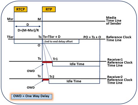 a reliable scheme for synchronizing multimedia data streams under