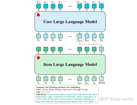 字节 Llm4rec 工作《hllm：用于序列推荐的分层大模型》 知乎