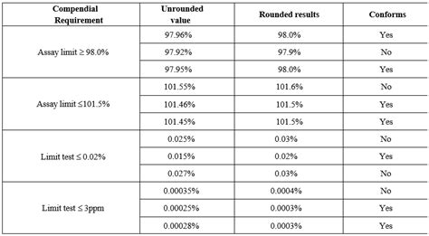 REPORTING OF ANALYTICAL VALUES AND ROUNDING OFF THE DIGITS PharmaGuideHub