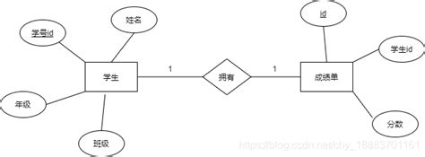 数据库设计之er图、三大范式数据库表er图正确格式 Csdn博客