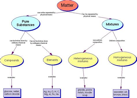 Solutions Worksheet 1 Classification Of Matter Types Of Solutions
