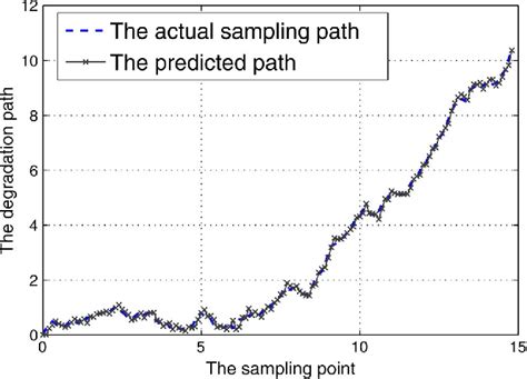 Figure 1 From An Adaptive Prognostic Approach Via Nonlinear Degradation Modeling Application To