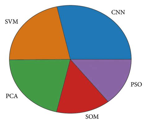 Comparison Of Various Prediction Techniques Download Scientific Diagram