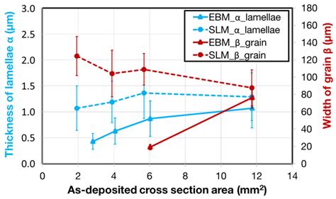 Summary Of Microstructure Scale And Its Dependence On As Deposited Download Scientific Diagram