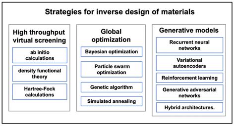 Revolutionizing Materials Prediction And Design For Aerospace Structures The Benefits Of