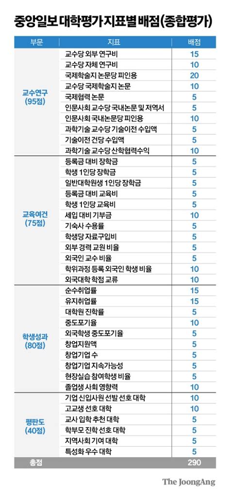 2024 중앙일보 대학평가 결과 총정리