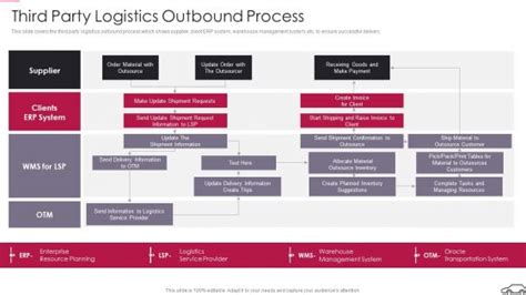 Outbound Logistics Process Powerpoint Templates Slides And Graphics
