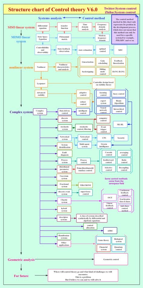 【科普向】图解控制理论 知乎