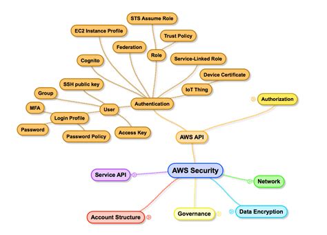 Aws Security Primer Cloudonaut