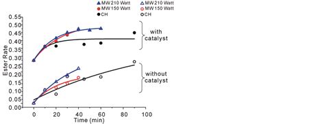 Microwave Assisted Polyesterification Process In Bulk And Aqueous Media