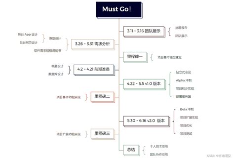 软件工程实践团队作业二——需求分析 Csdn社区