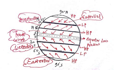 Planetary Winds Climatology Physical Geography Geography For Upsc