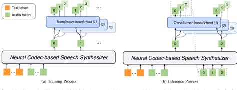 Figure 1 From Accelerating Codec Based Speech Synthesis With Multi