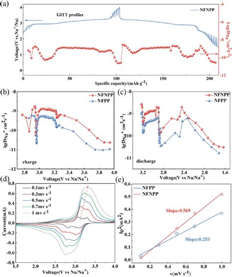 A Gitt Curves And Corresponding Sodium Ion Diffusion Coefficients For