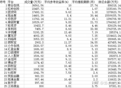 数据分析 关于p2p平台简单分析 知乎