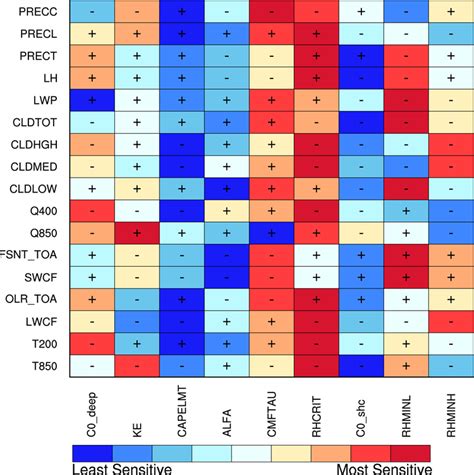 Relative Sensitivities Of The Annual Mean Tropical 30N30S Output