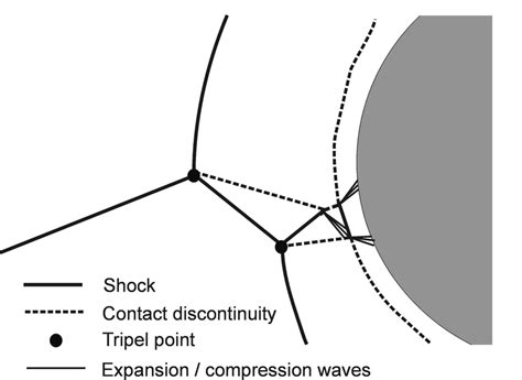 Edney Type Iv Shock Interaction Schemata Download Scientific Diagram
