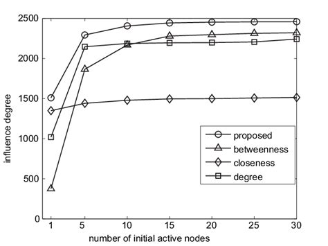 Comparison Of Solution Quality For The Blog Network Final Time Download Scientific Diagram