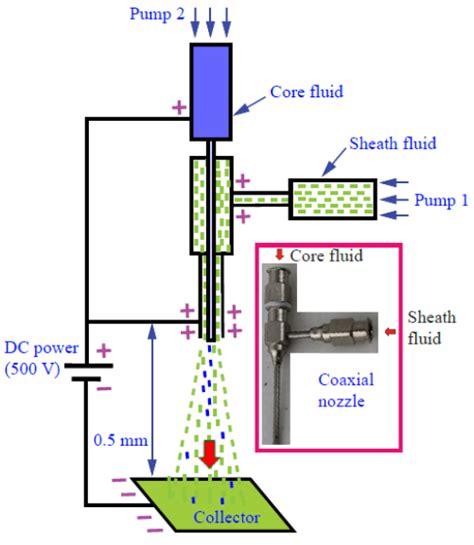 A Review Of Electrohydrodynamic Casting Energy Conversion Polymer Composites