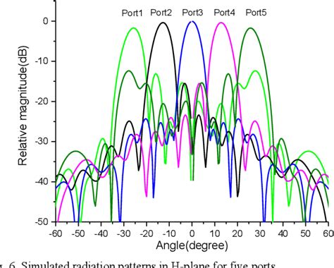 Figure 1 From Development Of Pillbox Distributed Fed Antenna Arrays For