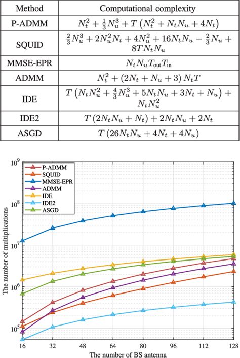 figure 10 from design of massive mu mimo symbol level precoding with low resolution dacs via